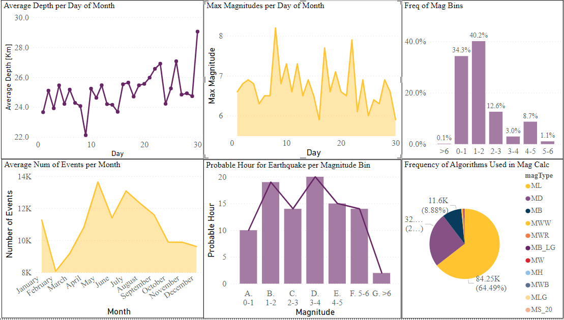 Earthquakes, Databases and Python | Nalin Gadihoke