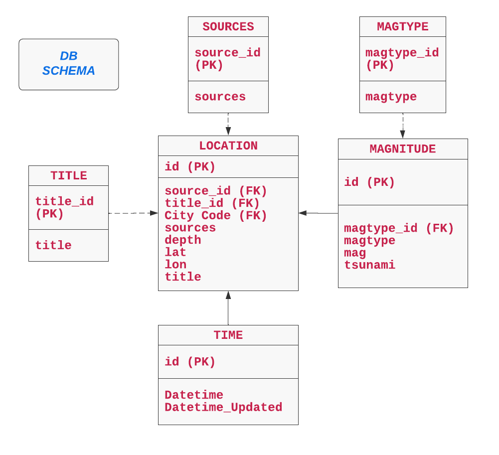 Earthquakes, Databases and Python | Nalin Gadihoke